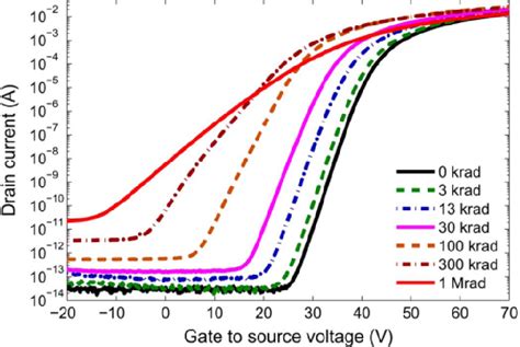 Figure 11 From Modeling Of Total Ionizing Dose Effects In Advanced Complementary Metal Oxide