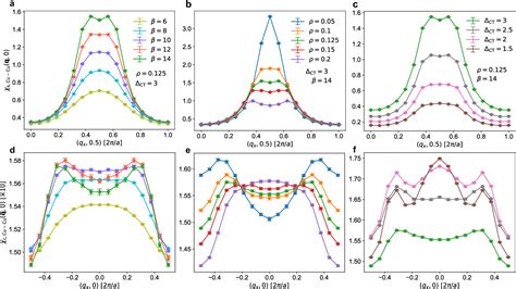 Figure 3 From Fluctuating Charge Density Wave Correlations In The Three Band Hubbard Model