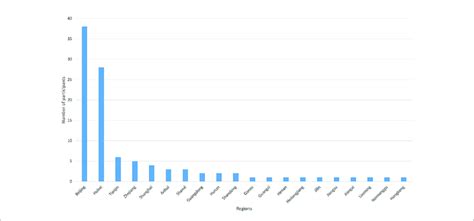 the region of participants in round 2 of the delphi survey
