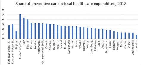 Share Of Preventive Care In Total Healthcare Expenditure 2018 Source Download Scientific