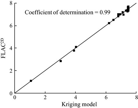 Comparison Of Reliability Indexes Calculated By The Kriging Model And Download Scientific