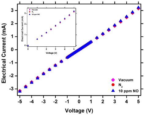 Room Temperature Nitric Oxide Gas Sensors Based On Nio Sno2 Heterostructures