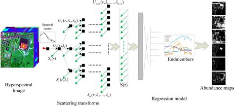 Figure 1 From Scattering Transform Framework For Unmixing Of