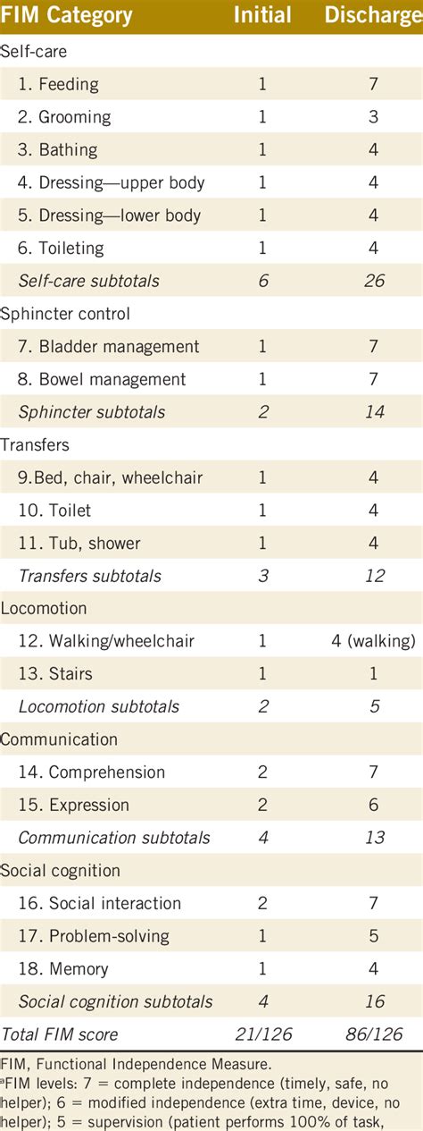 Initial And Discharge Functional Independence Measure Scores A Download Scientific Diagram