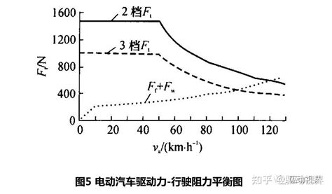 电动汽车驱动电机和传动系统的参数匹配 知乎
