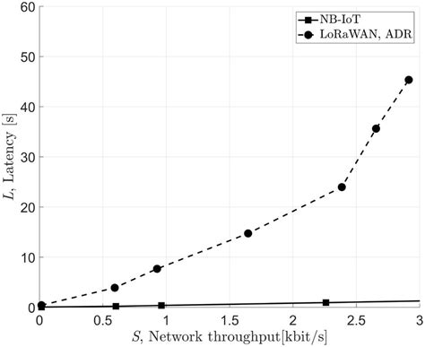 Latency L S As A Function Of The Network Throughput S Kbits With