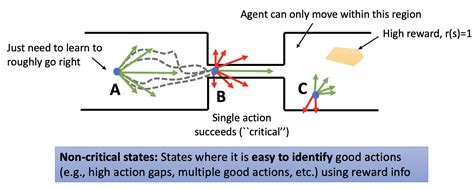 Should I Use Offline Rl Or Imitation Learning The Berkeley