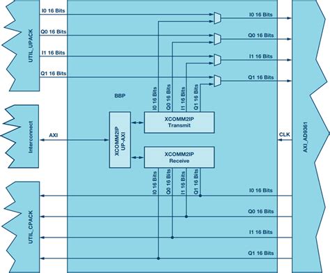 A Simple Baseband Processor For Rf Transceivers Analog Devices