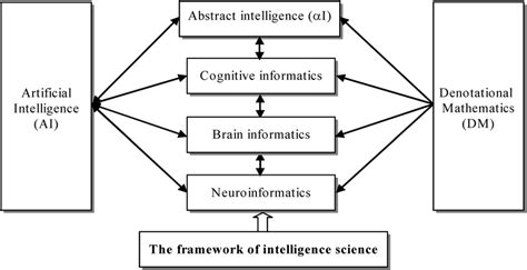 The Theoretical Framework Of Brain And Intelligence Sciences Download Scientific Diagram