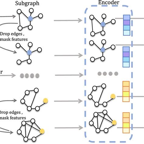 The Multi Scale Contrastive Framework The Two Subgraph Views Are Taken Download Scientific