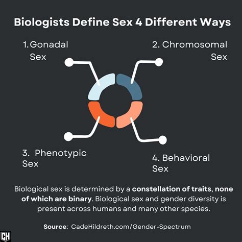 Cade Hildreth Ba Ms On Linkedin Gender Biologicalsex Intersex