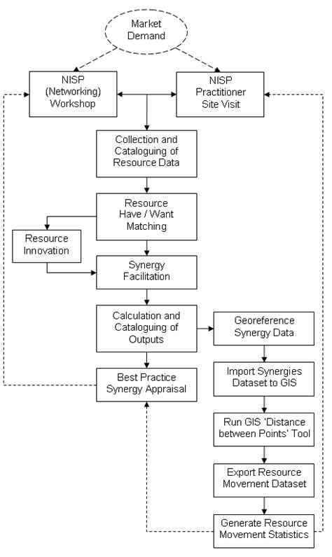 schematic of the methodology for generating resource movement