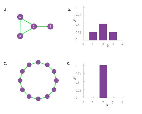R How To Create A Graph Network With Given Average Shortest Path