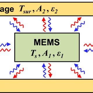 The Typical MEMS Vibratory Gyroscope Model Consists Of The Proof Mass Download Scientific