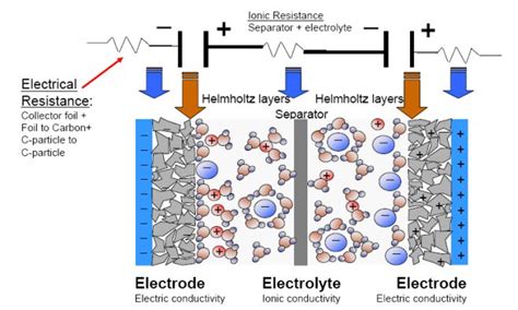Combination Of Double Layer Capacitor Electrodes With Ionic Layer