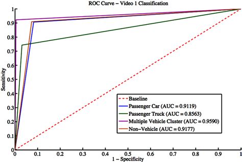 Roc Curves For Video 1 Classification Download Scientific Diagram