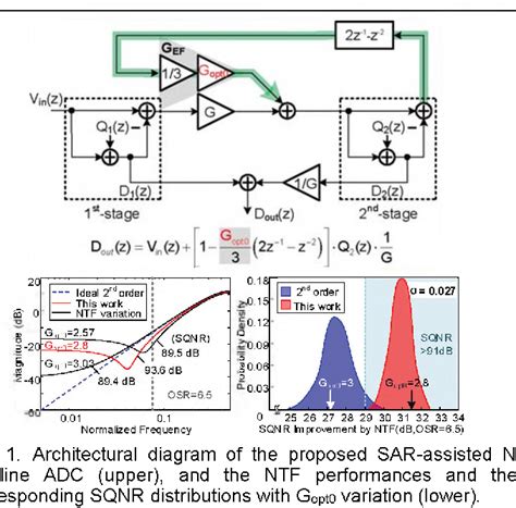 Figure 1 From A 791db Sndr 20mhz Bw 2nd Order Sar Assisted Noise Shaping Pipeline Adc With Gain