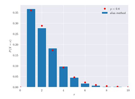 Calculus Simulate Random Variable From Pdf Discrete Case