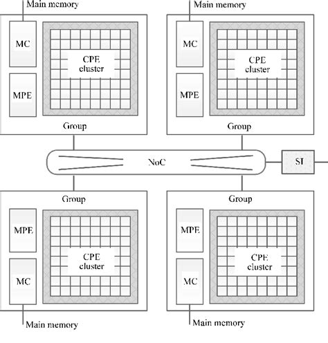 Figure 1 From A Homegrown Many Core Processor Architecture For High Performance Computing
