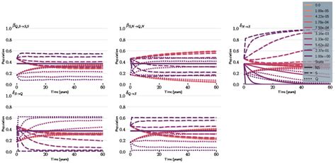 sensitivity analysis of parameters around the best fit parameters for