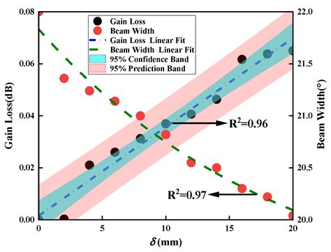 Influence Of Antenna Element Position Deviation On Radiation