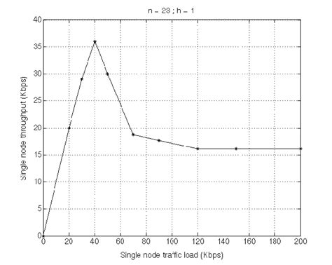 single node throughput versus single node traffic load n 23 h 1