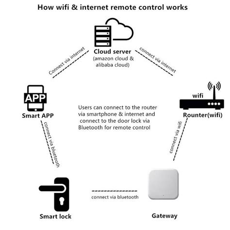TTlock Gateway G For TThotel And TTlock Smart Locks