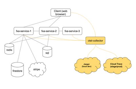 Application Tracing Firefox Ecosystem Platform
