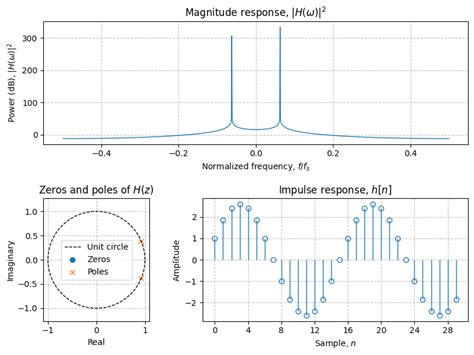IIR Filters Sdr