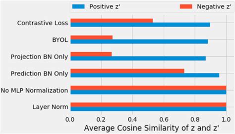 딥러닝 Bootstrap Your Own Latent A New Approach To Self Supervised Learning Byol