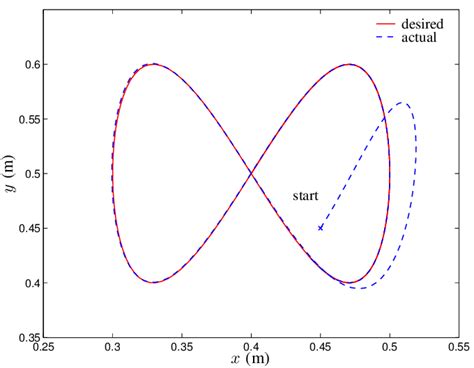 Trajectories Of The Objects Center Of Mass Download Scientific Diagram