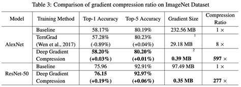 deep gradient compression reducing the communication bandwidth for distributed training · issue
