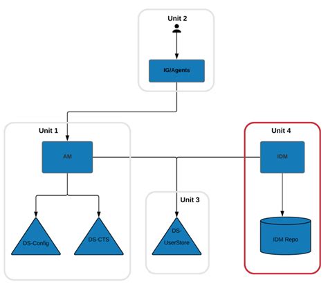 Idm Zero Downtime Upgrade Strategy Using A Bluegreen Deployment