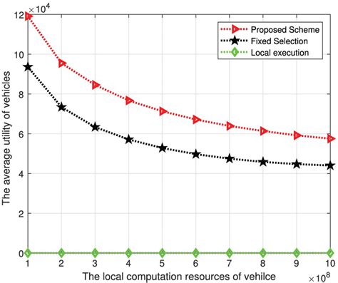 Comparison Of The Average Utility Of Vehicles With Different Local