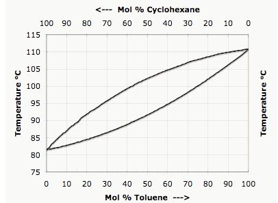 The Graph Shown Is A Boiling Point Composition Curve Chegg