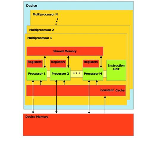 Hardware Model A Set Of Simd Multiprocessors With On Chip Shared Download Scientific Diagram