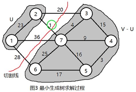 算法新解 贪心算法 最小生成树 Prim算法 算法精讲 SegmentFault 思否
