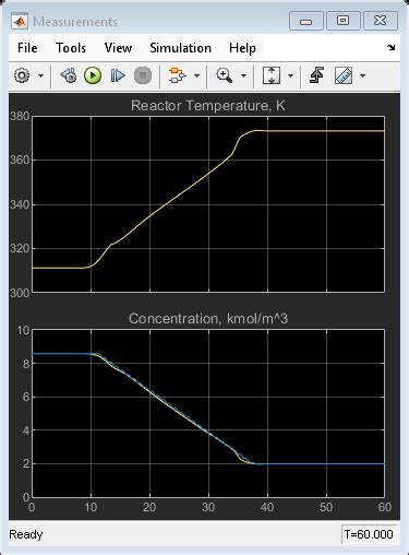 Gain Scheduled Mpc Control Of Nonlinear Chemical Reactor Matlab