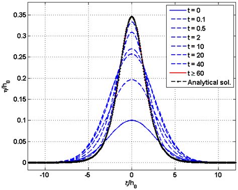 Snapshots Of Numerical Simulation For Obtaining Soliton Solution With Download Scientific