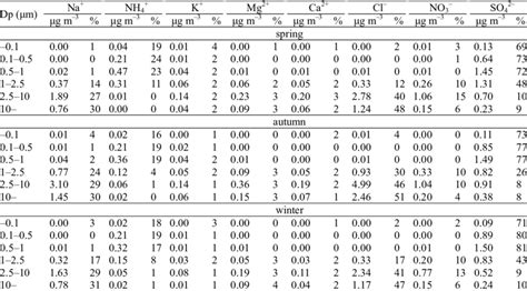 Size Segregated Concentration Of Ionic Components And The Fraction Of