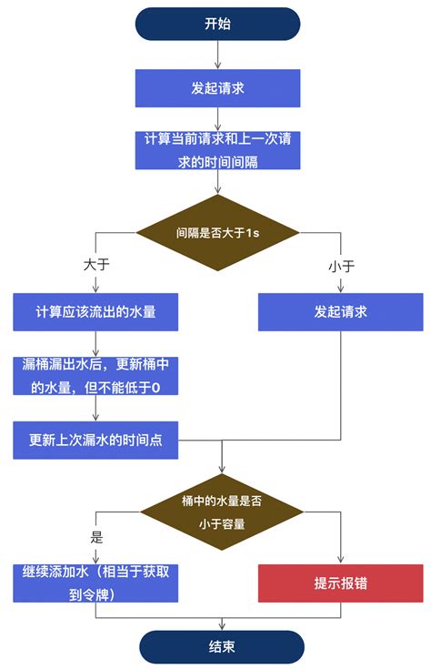 java 优化接口设计的思路系列第七篇接口限流策略 sum墨 SegmentFault 思否 java 优化接口设计的思路系列第七篇接口限流策略 sum墨 SegmentFault 思否