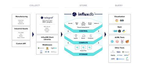 Enhancing Industrial Iot With Predictive Analytics