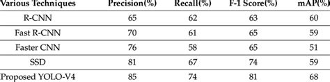 Performance Comparison Of Object Detection Techniques On The Custom Download Scientific Diagram