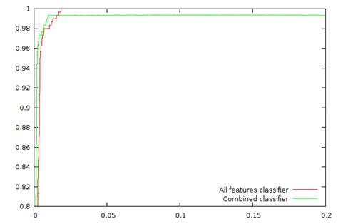 Comparison Between The Unique Classifier Roc Curve And The One Of The