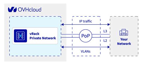 Vrack Build An Isolated Private Network For Your Servers Ovhcloud
