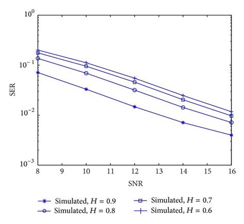 Ser Comparison With The Following Parameters D 1 The Step Size Download Scientific Diagram