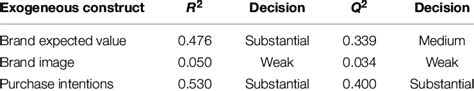 Coefficient Of Determination R 2 And Predictive Relevance Q 2 Download Scientific Diagram
