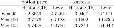 Comparison Of American Put Option Prices In The Fx Market By Heston Cir Download Scientific
