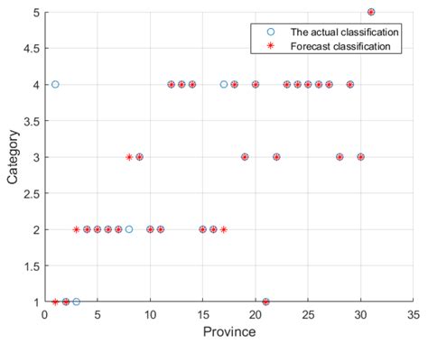 Water Free Full Text Evaluation Of Regional Water Saving Level