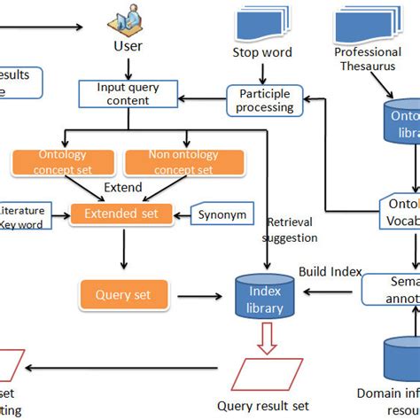 Intelligent Retrieval Model Based On Agricultural Domain Ontology An